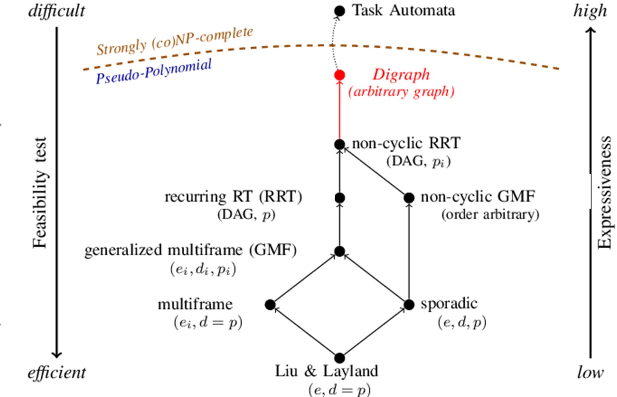 Analyzing Expensive Real-Time Task Models Inexpensively? – ACM SIGBED