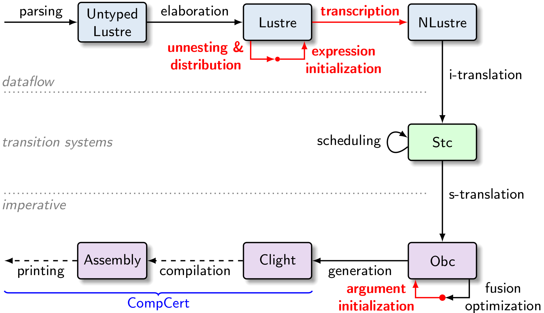 [EMSOFT 2021 Best Paper] Verified Lustre normalization with node ...