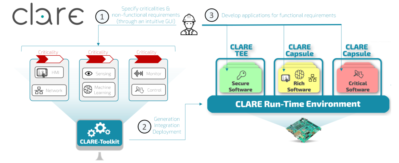 Strong Isolation and Cyber-Security for Mixed-Criticality Cyber ...