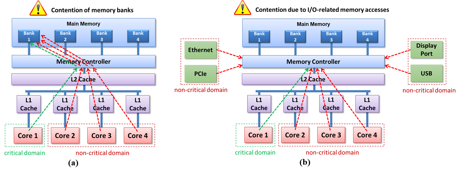 Strong Isolation and Cyber-Security for Mixed-Criticality Cyber ...
