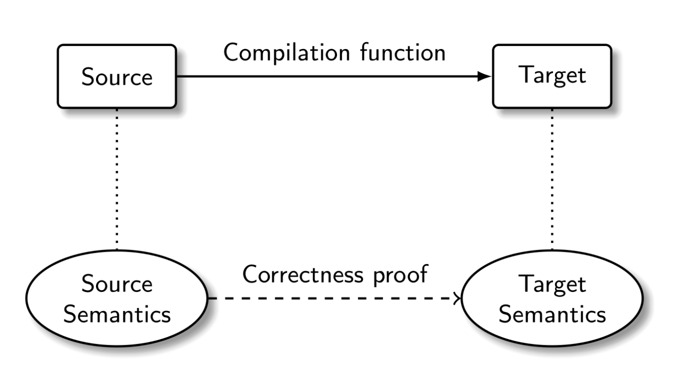 [EMSOFT 2021 Best Paper] Verified Lustre normalization with node ...