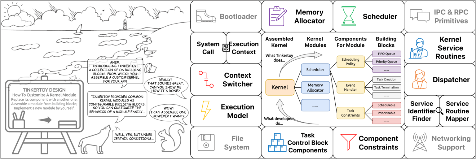 [EMSOFT’22 Best Paper ] Tinkertoy: Build your own operating systems for ...