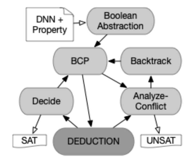 Nsf Career Award Neuralsat A Cdcl Based Constraint Solving Approach To Dnn Verification Acm