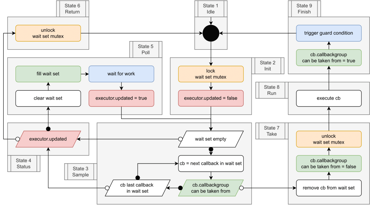 [EmSoft’24 best paper] Thread Carefully: Preventing Starvation In The ...